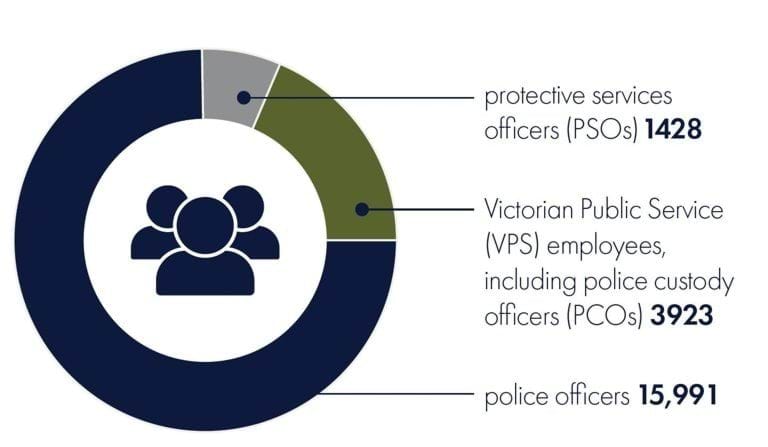 Victoria Police Corporate Plan 2023-2024: About Victoria Police