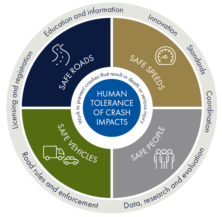 Road Safety Strategy: Strategic alignment