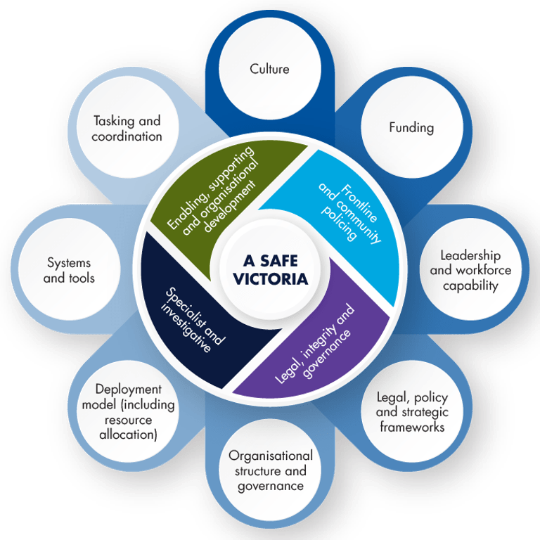 A Safe Victoria: Our operating model | Victoria Police