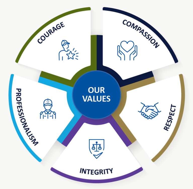 A Safe Victoria: Our values | Victoria Police